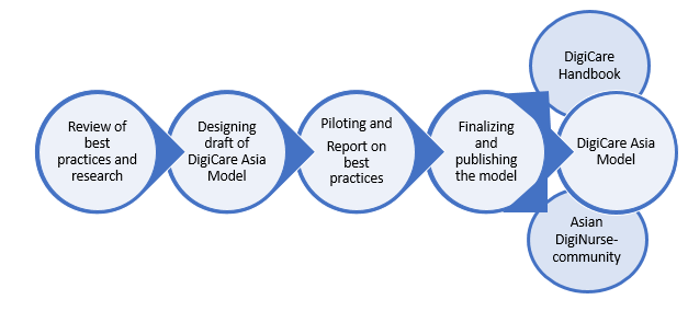 About the Project | DigiCare Asia | Tampere Universities