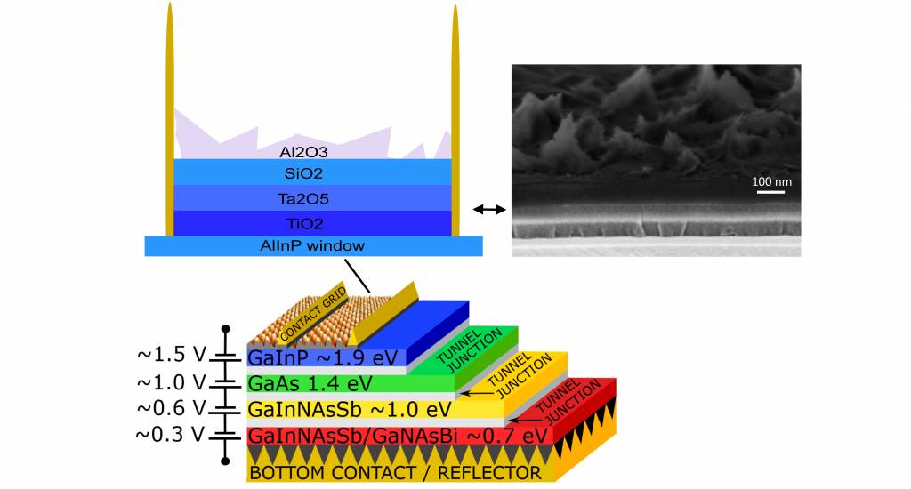 Novel nanostructured ARC for multijunction solar cells | AMETIST – The ...