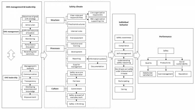 Safety Performance Map | SafePotential Toolbox | Tampere Universities