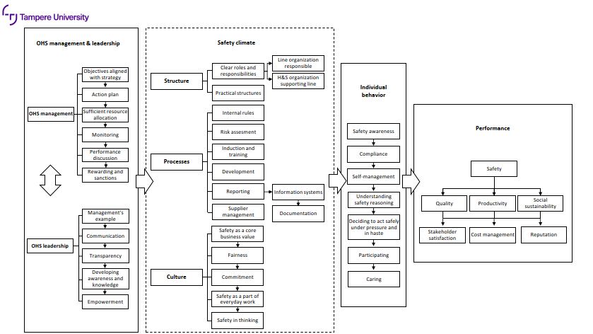Safety Performance Map | SafePotential Toolbox | Tampere Universities