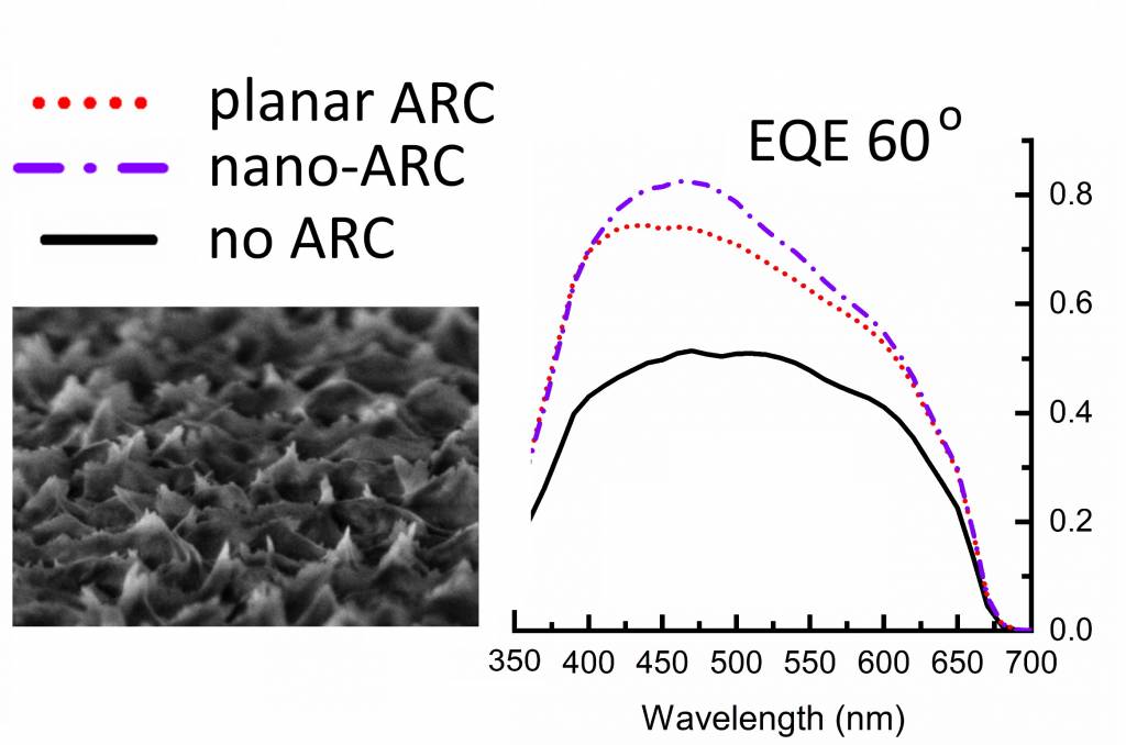 Nanostructured ARC provides angle-independent operation for ...