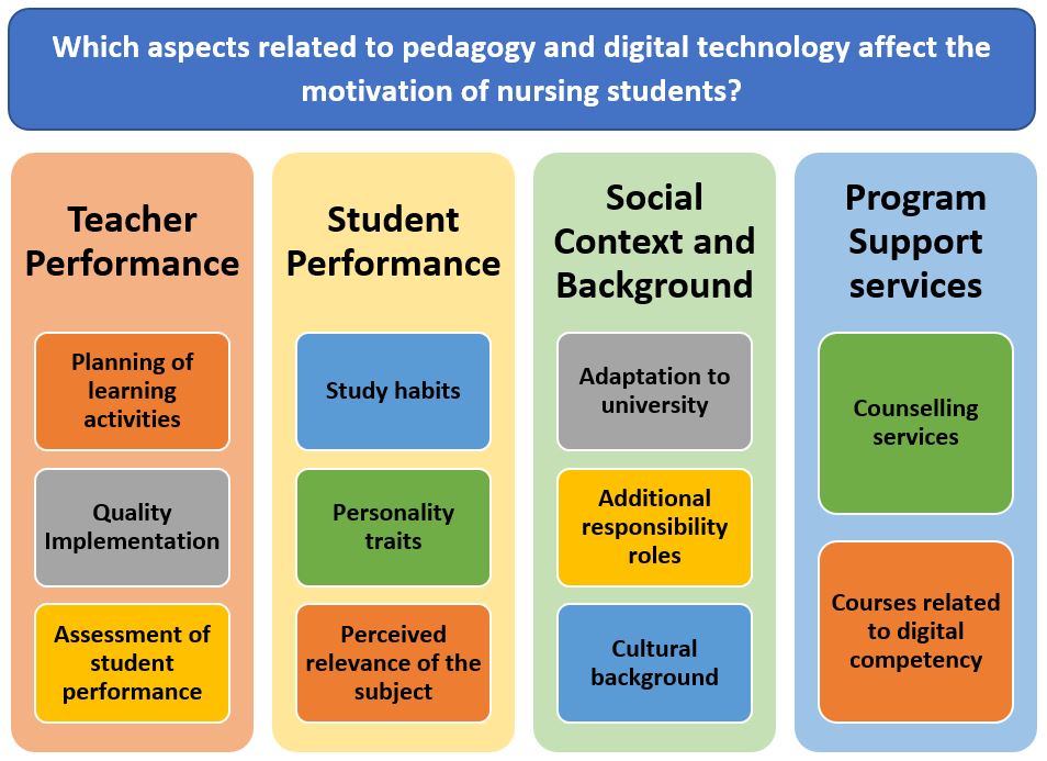 Aspects of Pedagogical Strategies and Digital Technology Affecting Nursing Students’ Motivation ...