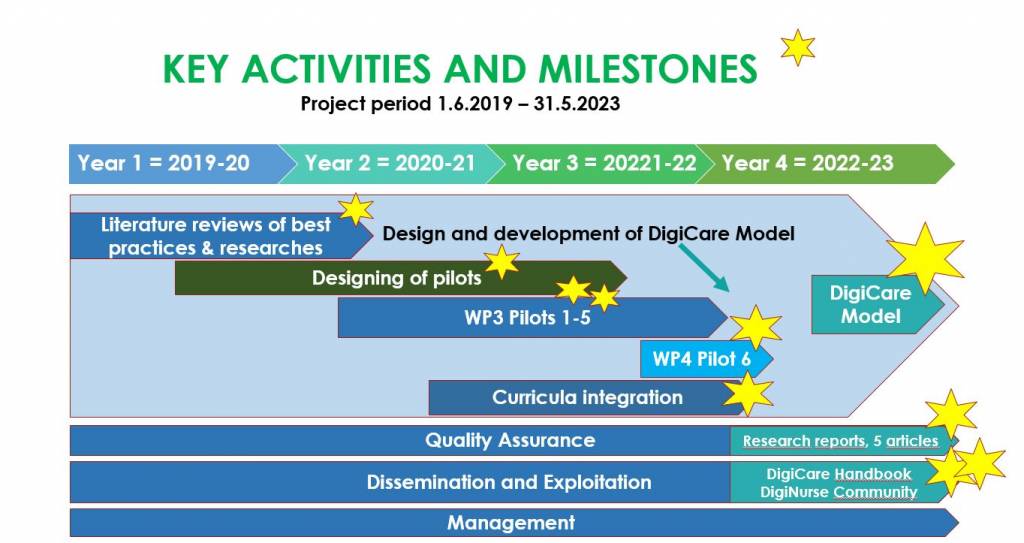 Push for the Pilots - Partners’ Momentum | DigiCare Asia | Tampere ...
