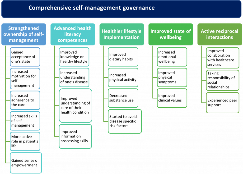 Self-Management Support. Summary of Literature Review by HMC and TAMK ...