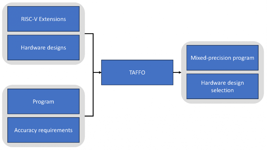 ESR Paper – Hardware and Software Support for Mixed Precision Computing ...